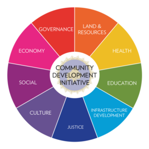 Comprehensive Community Planning - Piapot First Nation